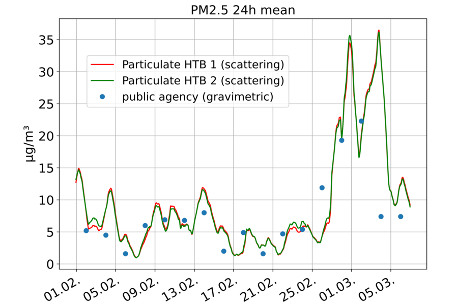 Particulate Matter Monitoring Pm10 Pm2 5 And Tsp Thies Clima